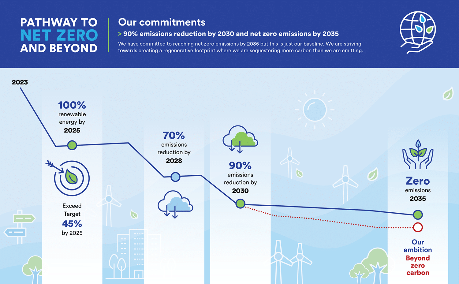 net zero graphic_for_web - Westernport Water